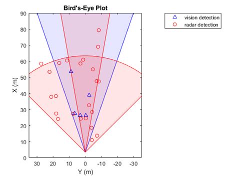 Visualize Sensor Coverage Detections And Tracks Matlab And Simulink