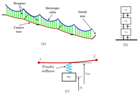 A Catenary B Pantograph And C Interaction Models Download Scientific Diagram