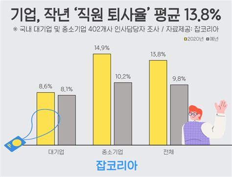 기업 지난해 직원 퇴사율 평균 13 8 대기업 8 6 vs 중소기업 14 9