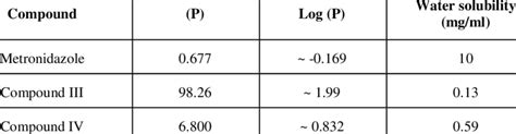 Partition Coefficients And Water Solubilities Of Metronidazole And