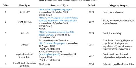 Table 1 From Gis Based Multi Criteria Approach For Flood Vulnerability