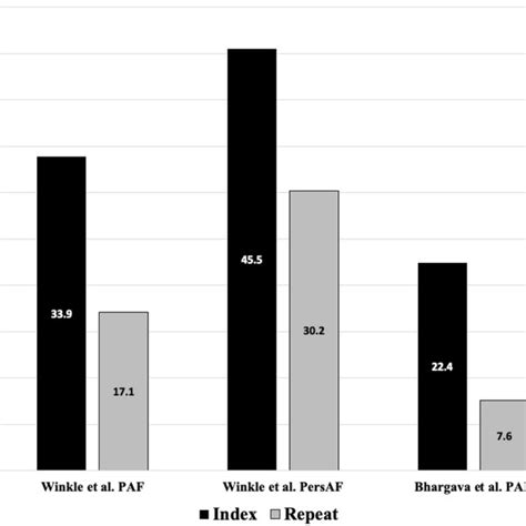 Comparison Of Arrhythmia Recurrence To Other Index Vs Repeat Catheter Download Scientific