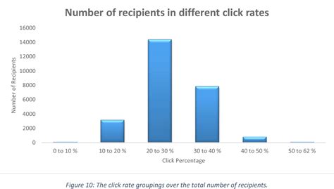 Figure 1 From A Systematic Method To Execute Simulated Phishing Tests Semantic Scholar