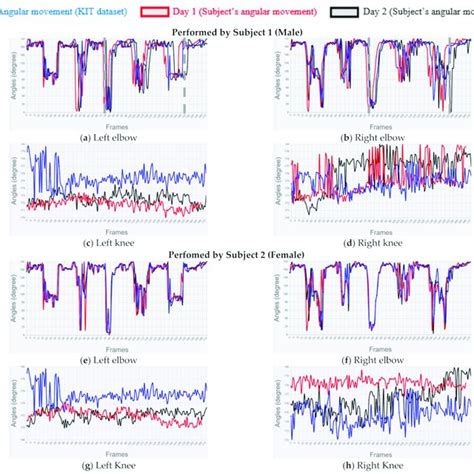 Angular Movements Graph For Functionality Test 1 Download Scientific