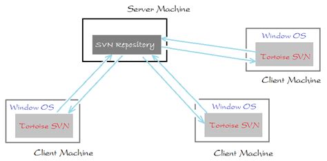Cài đặt và sử dụng Tortoise SVN openplanning net
