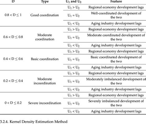 Classification Standard Of Coupling Coordination Degree Between The
