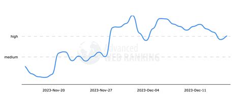 Google Search Algorithm Ranking Volatility Surges As We Approach Holiday Break
