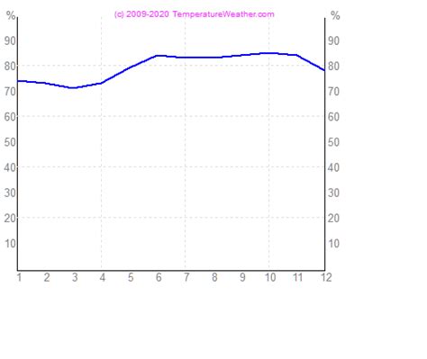 Panamacity Tiempo 2018 Promedio Mensual De Datos Meteorológicos Para