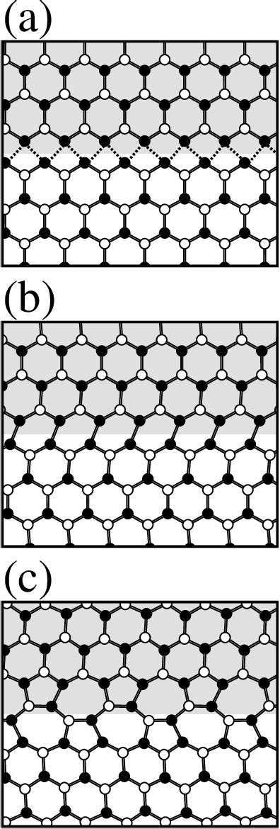 Figure 1 From Core Reconstruction Of The 90° Partial Dislocation In