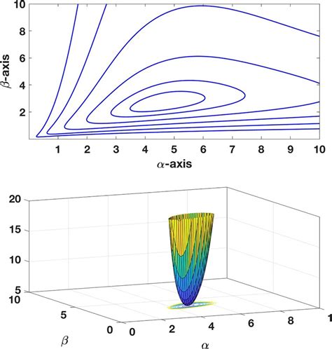 contour and surface plots for error function e e x e y e z 1 3