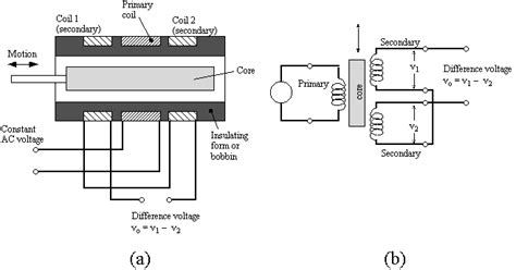 Linear Variable Displacement Transducer LVDT Instrumentation And