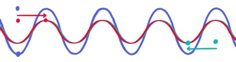 properties and characteristics of standing waves for a level physics