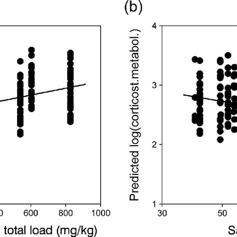 Partial Residual Plots Extracted From The Final GLZ Model Showing The Download Scientific