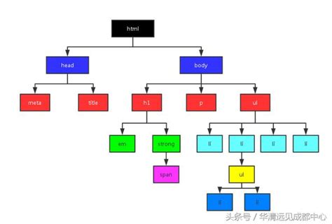 Css中的五大選擇器 每日頭條 Css中的五大選擇器 每日頭條