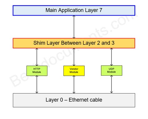 Security Application Shim On The Iso Stack Bestitdocuments