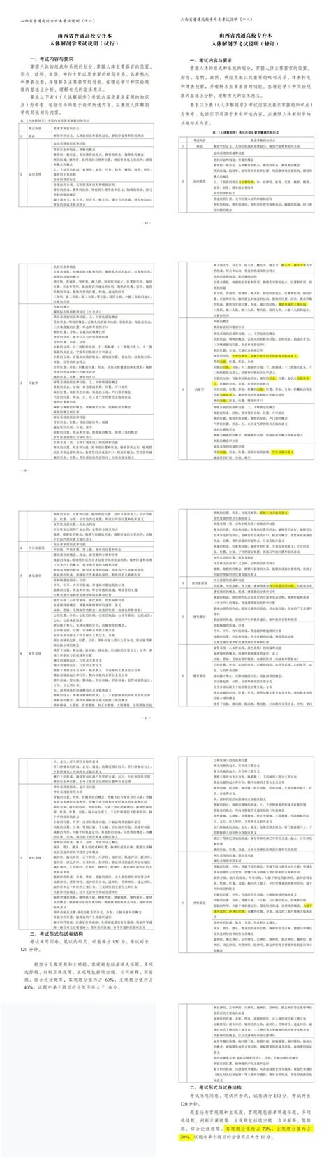 建议收藏丨2023山西专升本医药卫生类最新考情分析 知乎
