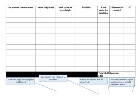 Tectonics Eq1 Lesson 2 Spearmans Rank Walkthrough Edexcel A Level Geography Teaching Resources