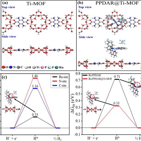 Dft Analysis Of The Ruthenium Polymer Grafted Ti Mof Download