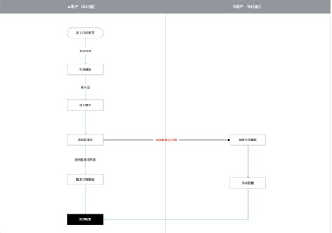 需求分析：揭露原型图背后的黄金圈法则 人人都是产品经理