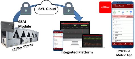 Chiller Monitoring Device Sylcloud