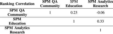 Rank Correlation Among PMBOK Knowledge Areas Download Scientific Diagram