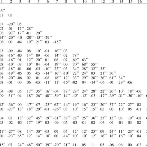 Correlation Matrix For All Relevant Variables Download Scientific Diagram
