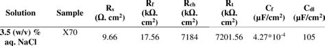 Electrochemical Impedance Parameters Of The Steel Samples In Different