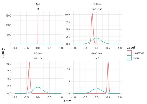 Prior Predictive Checks With Marginaleffects And Brms Vincent Arel