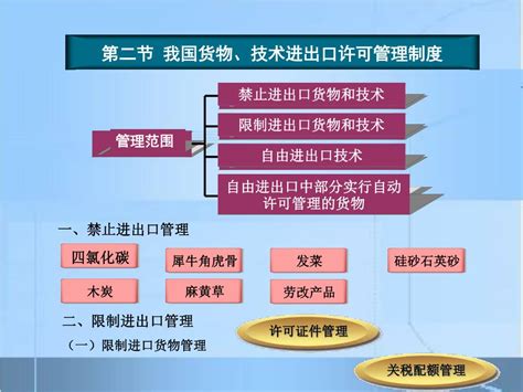 Ppt 对外贸易管制概述 我国货物、技术进出口许可 管理制度 其他贸易管制制度 我国贸易管制主要管理措施 及报关规范 Powerpoint