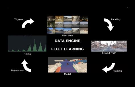 Whole Mars Catalog On Twitter The Tesla Data Engine — One Of Their Greatest Advantages Data