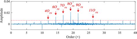 Figure 11 From Gear Tooth Fault Detection In Servo Motor Transmission