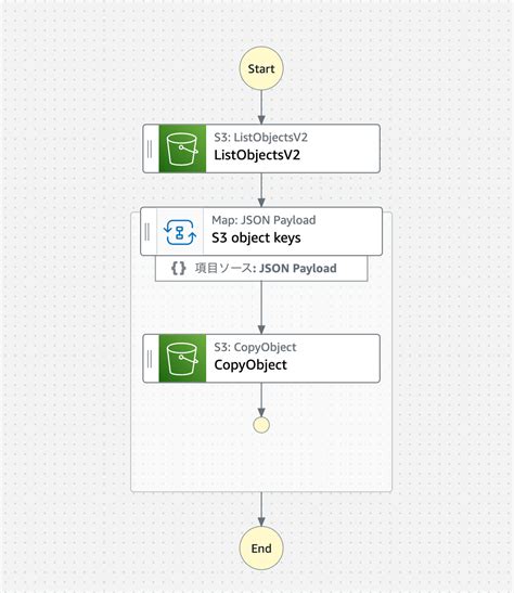 Stepfunctionsだけでs3のprefix配下を一括コピーする