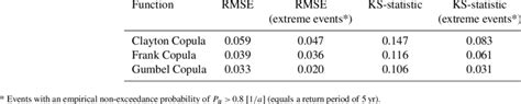 Rmses And Values For The Ks Statistic From Comparing Theoretical And Download Table