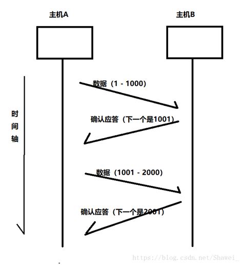 Tcp 滑动窗口快速重传机制tcp三次握手和4次挥手的过程 Csdn博客