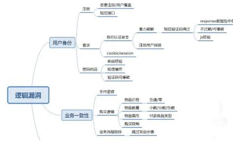 一文带你0基础挖到逻辑漏洞，从零基础到精通，收藏这篇就够了！ 带你挖漏洞 csdn博客