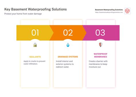 Infographic Explaining Key Basement Waterproofing Solutions Like