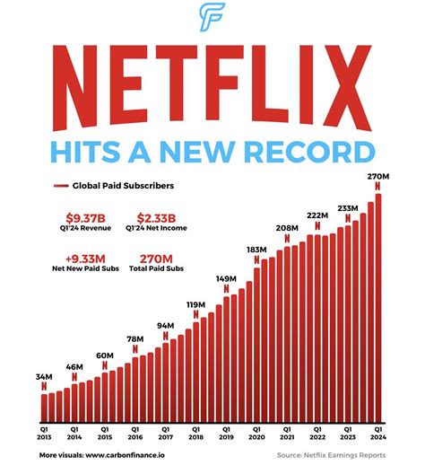 Netflix Hits 270m Global Subs Rinfographics