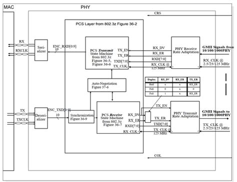 Phy数据接口（media Independent Interface） 知乎