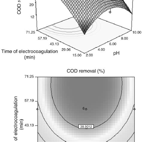 Response Surface Plot And Corresponding Contour Plot Representing The Download Scientific