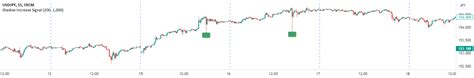 Shadow Increase Signal — Indicator By Saeed2424 — Tradingview