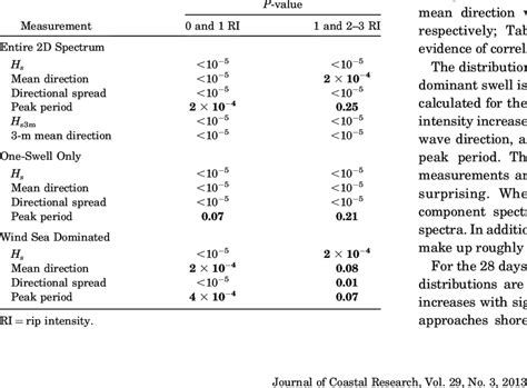 The P Values For The Two Sample Ks Test Between The Distributions Of Download Scientific
