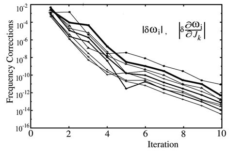 Convergence Of The Orbital Frequencies And The Frequency Partial Download Scientific Diagram