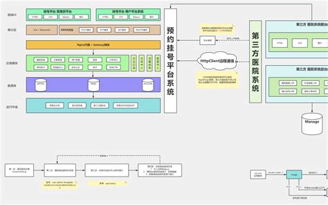 尚医通 流程图模板 processon思维导图、流程图