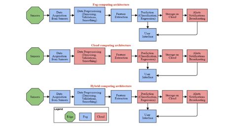 Types Of IoT Architectures Download Scientific Diagram