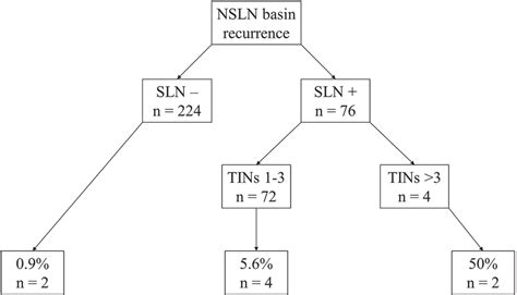 Classification And Regression Tree Of Covariates Associated To Download Scientific Diagram