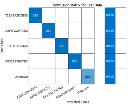 Test A Deep Neural Network With Captured Data To Detect Wlan Router Impersonation