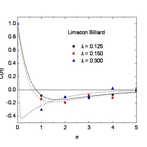 Determination Of The Long Correlation Length T From 6 As The Point Of Download Scientific