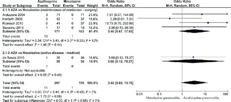 Forest Plot Azathioprine Versus Mesalazine Aza Azathioprine M H
