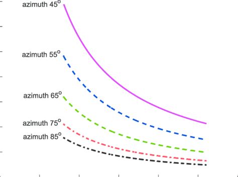 Computed Amplitude Of The Infrasound Pressure Vs Distance For Different
