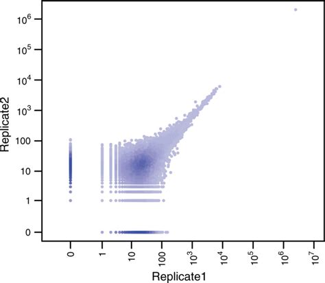 Correlation Between Two Biological Replicates Of The Apterous Crm